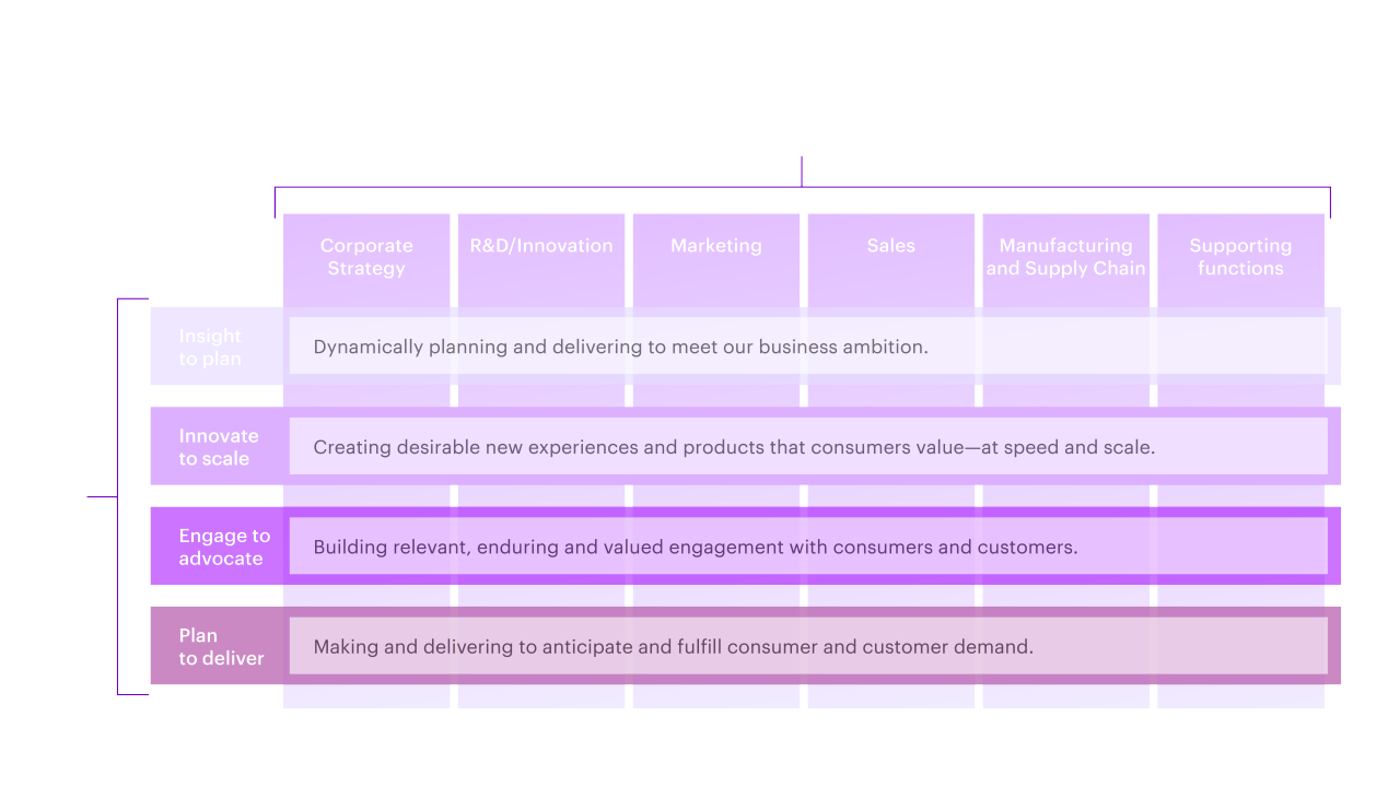 Reinvent your Value Chain with Mega Processes | Accenture